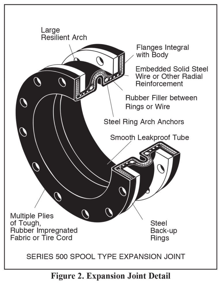 New Design Features in Piping Expansion Joints | Mercer Rubber