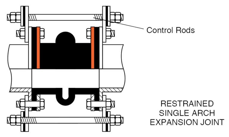 Applying Expansion Joints to your System | Mercer Rubber
