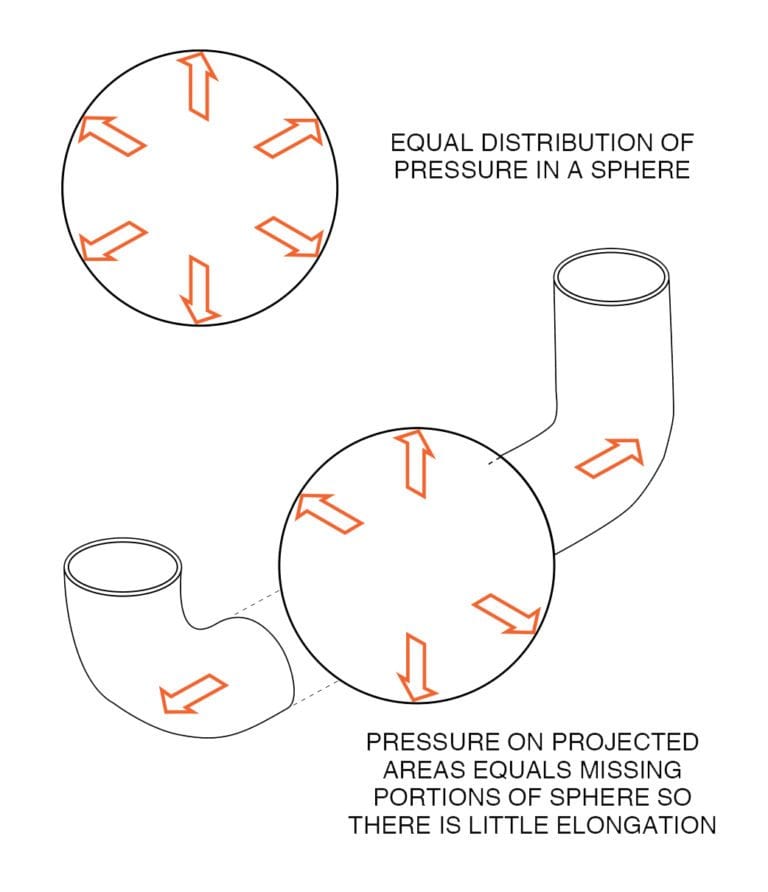 Comparison of Spool & Spherical Expansion Joints | Mercer Rubber