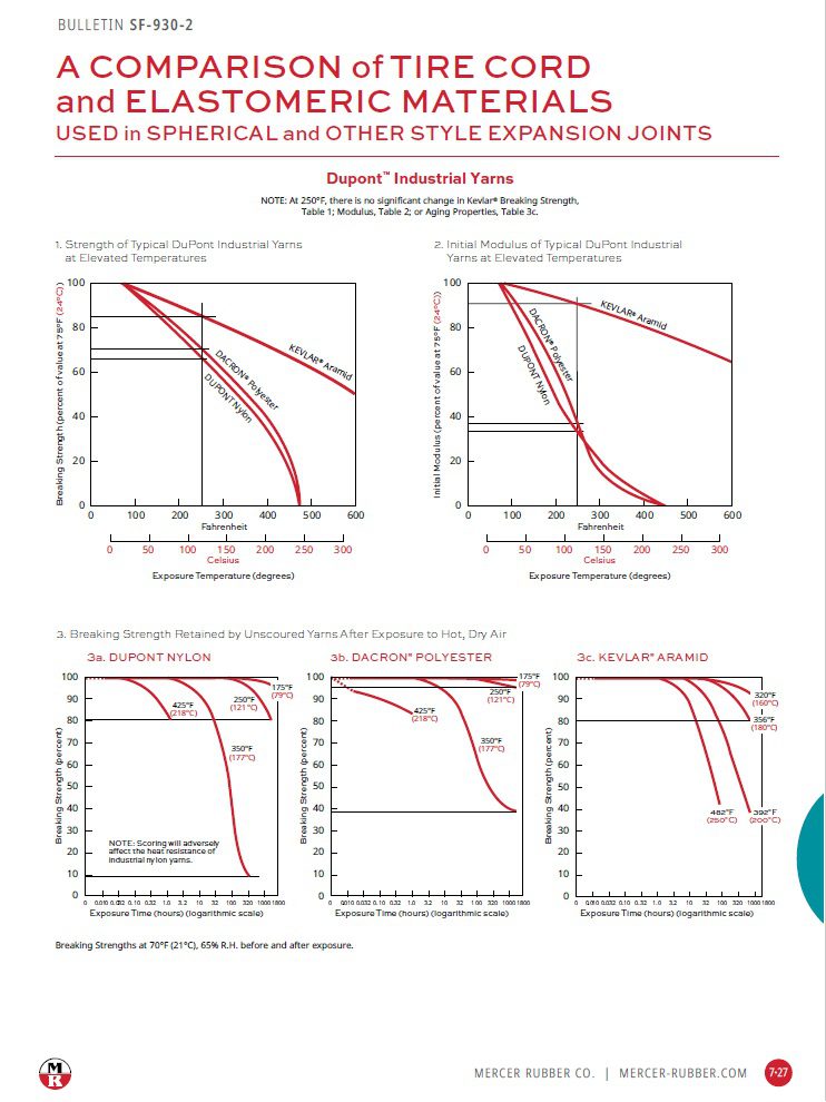A Comparison of Tire Cord and Elastomeric Materials | Mercer Rubber