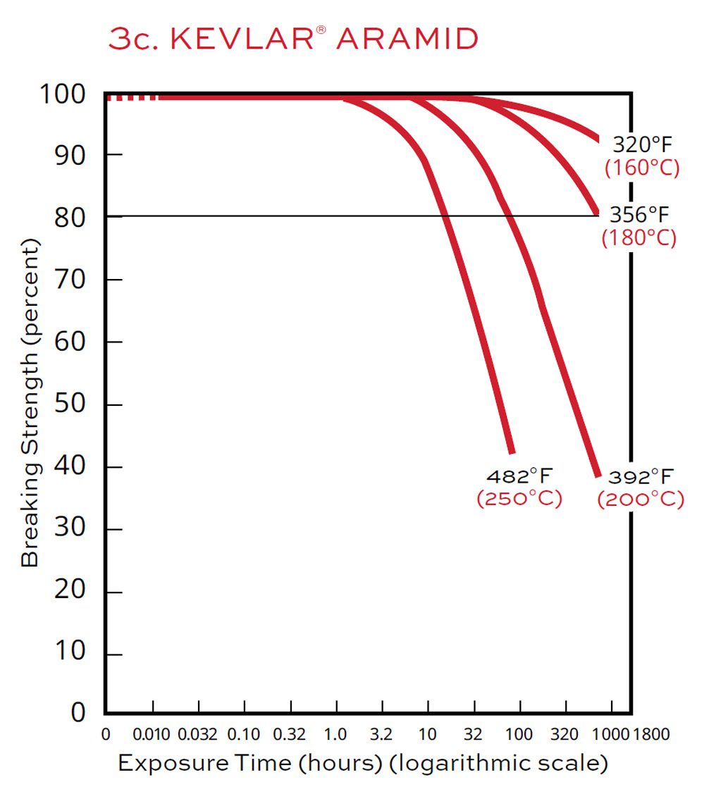 Comparison of Tire Cord & Elastomeric | Mercer Rubber